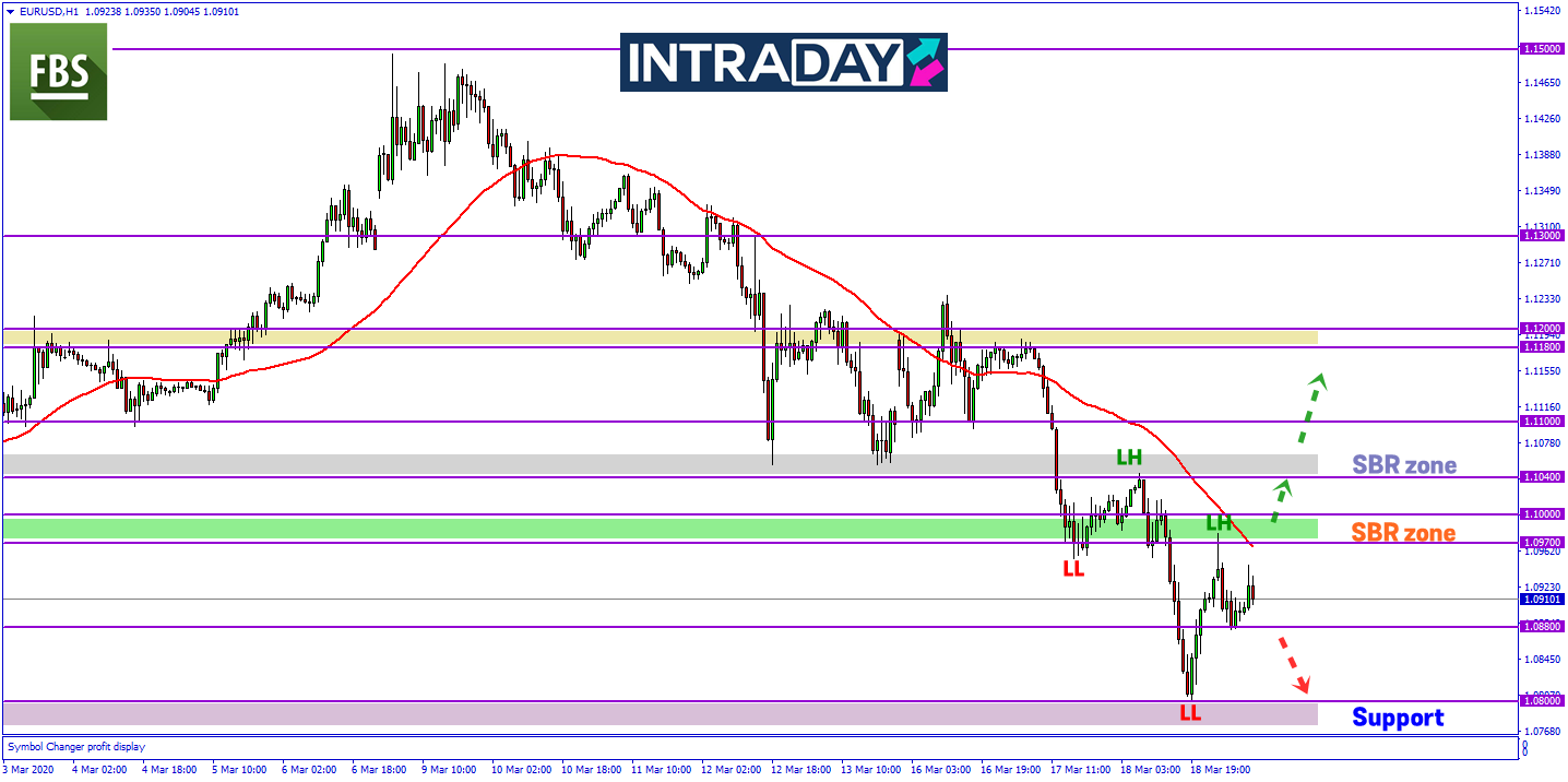 ECB Umum Pakej Rangsangan 750 Bilion, EUR/USD Melonjak Semula 180 Pips