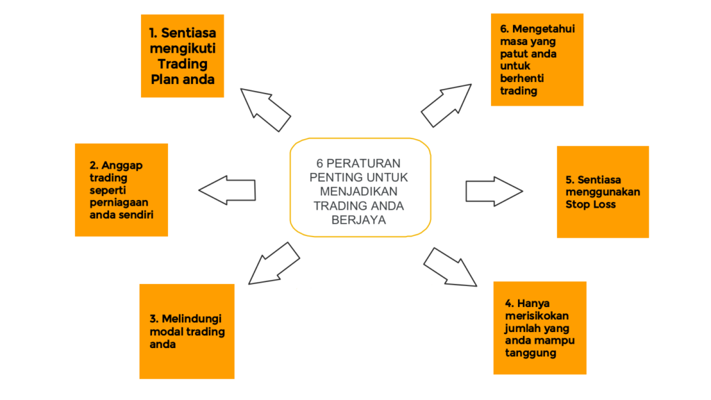 6 Peraturan Penting Untuk Jadikan Trading Anda 'Power'!